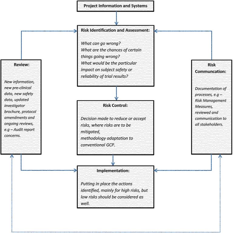 Effective Risk-Based Quality Management