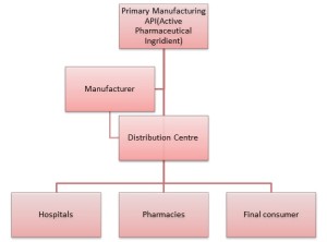 Good Distribution Practice guidance